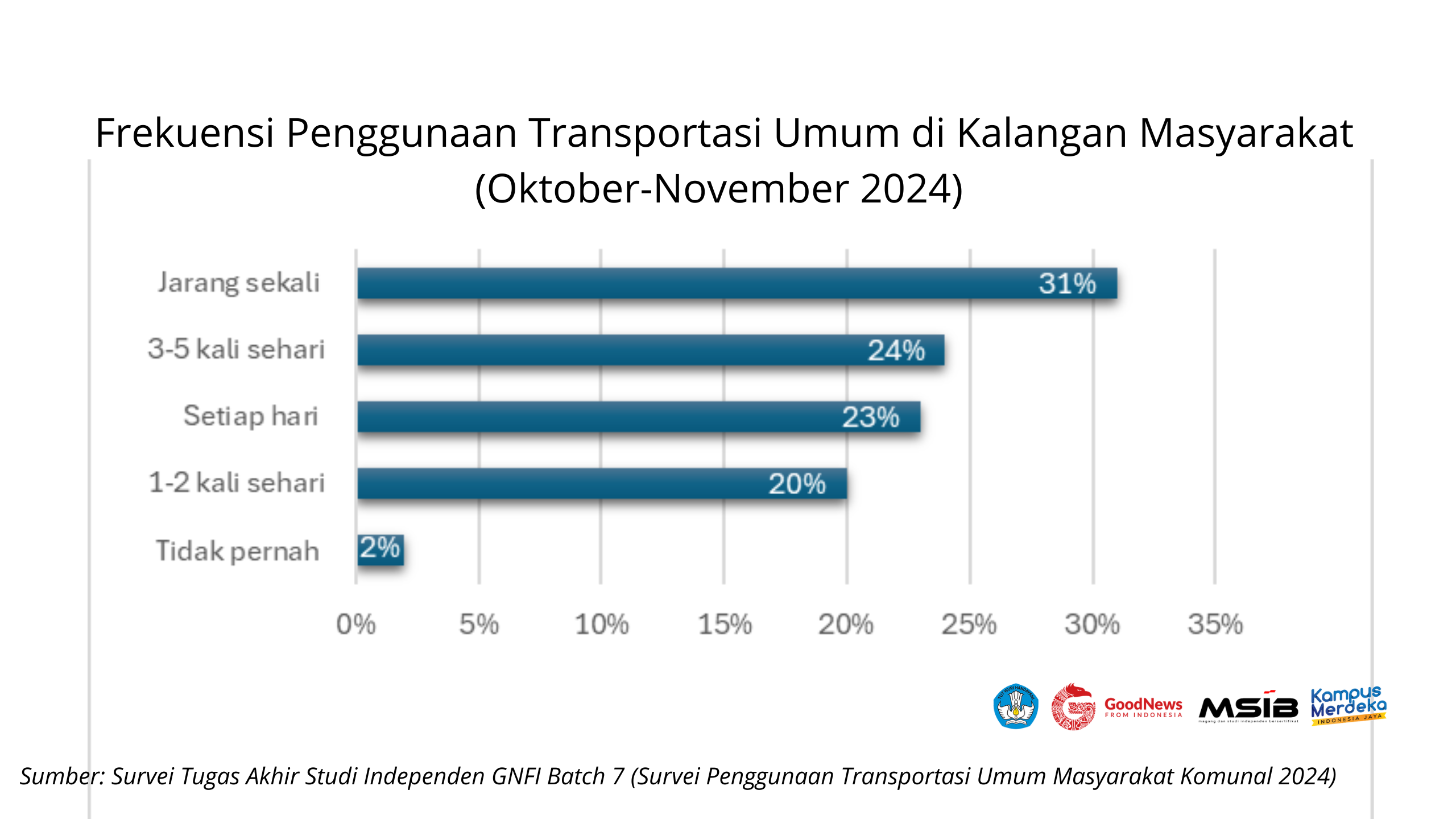 Pola Penggunaan Transportasi Umum di Kalangan Masyarakat Indonesia 2024 ...