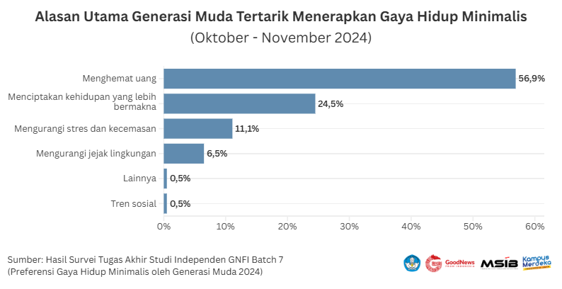 Memahami Daya Tarik Gaya Hidup Minimalis di Mata Generasi Muda 2024 - GoodStats