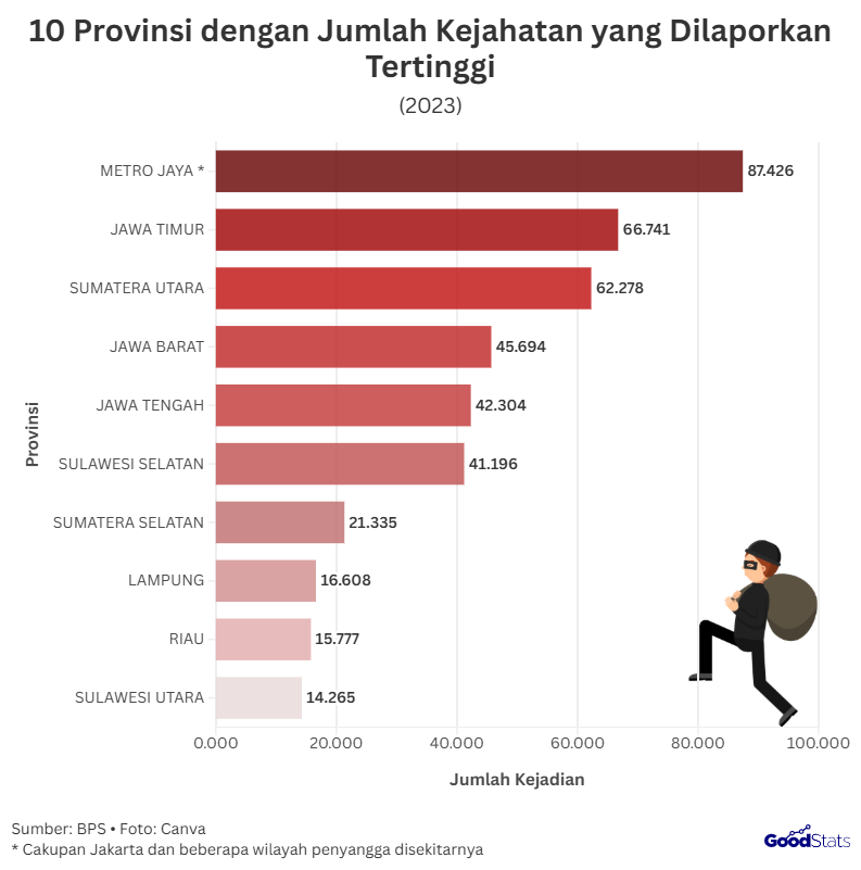 Angka Kriminalitas di Metro Jaya Meningkat, Hanya 12,6% yang Diselesaikan - GoodStats