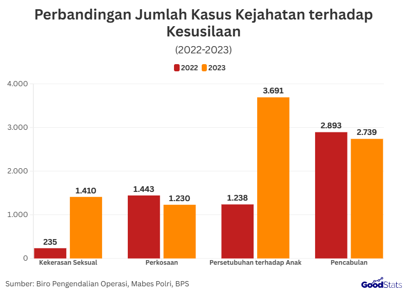 Sumatra Utara Jadi Provinsi dengan Kasus Kejahatan Kesusilaan Tertinggi di Indonesia - GoodStats