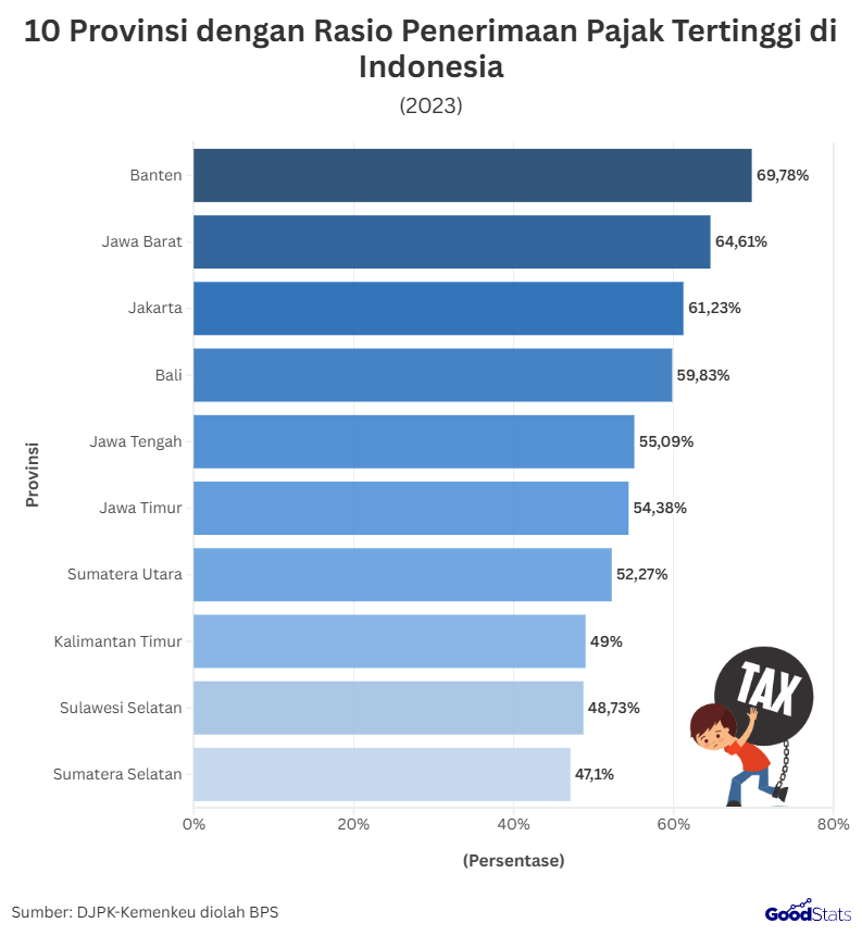 Banten Jadi Provinsi dengan Rasio Penerimaan Pajak Tertinggi pada 2023 - GoodStats