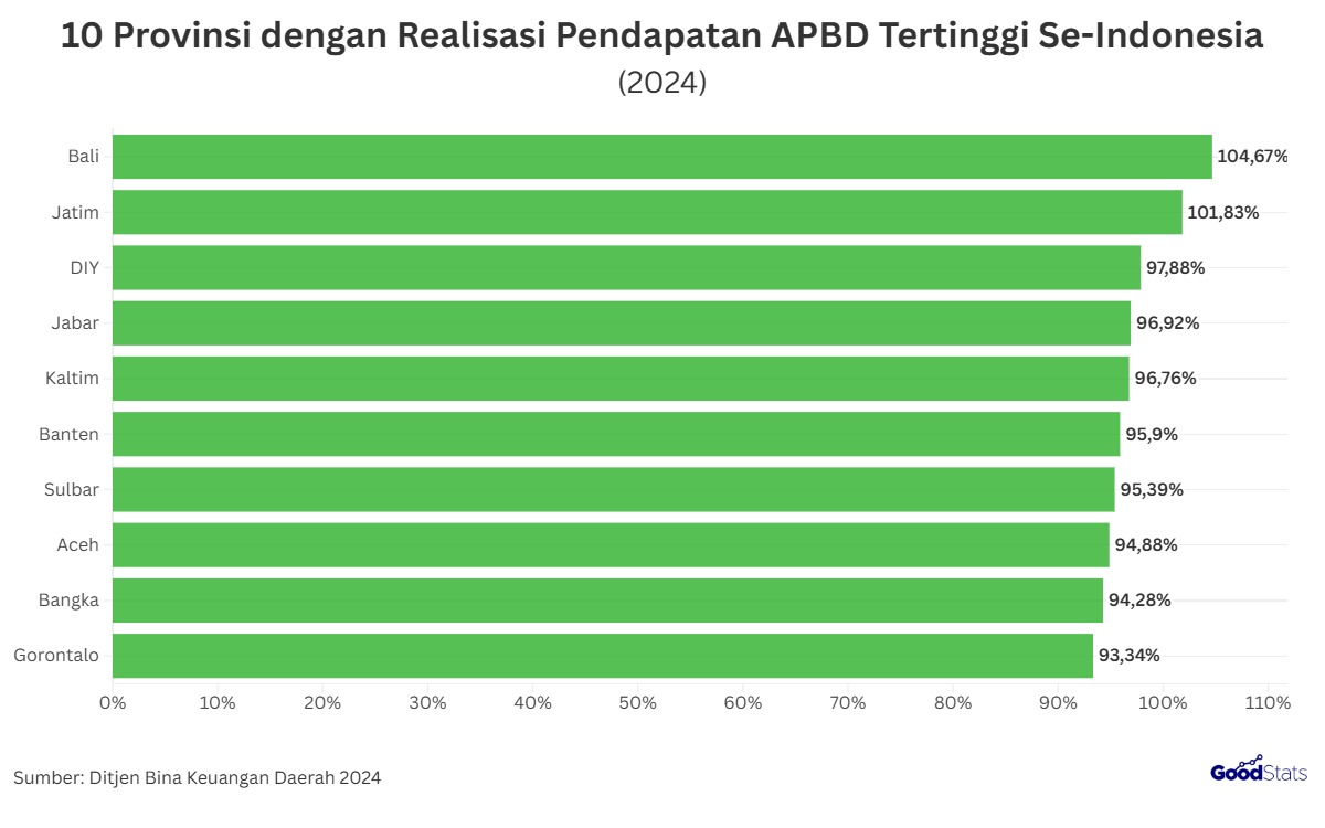 APBD Awards 2024 Digelar, Ini Dia Provinsi dengan Realisasi Pendapatan dan Belanja Tertinggi ...
