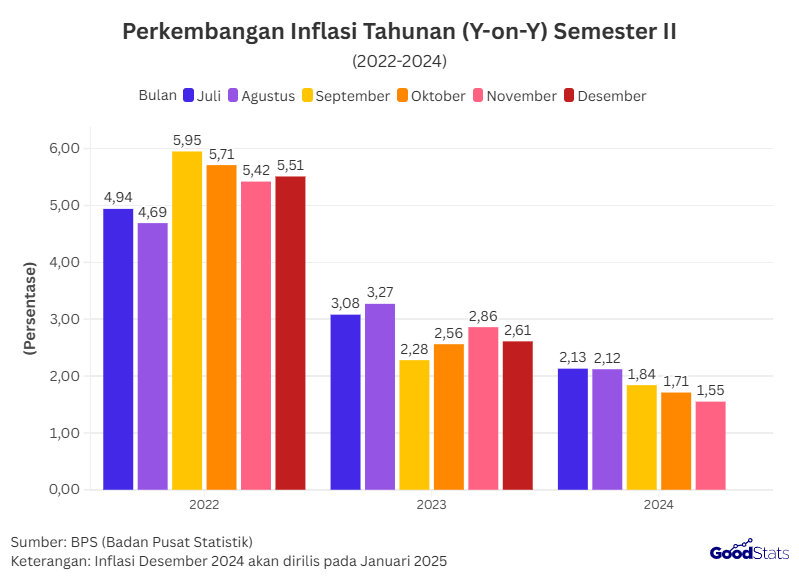Akhir 2024: IHSG Anjlok, Rupiah Melemah, dan Inflasi di Ambang Target - GoodStats