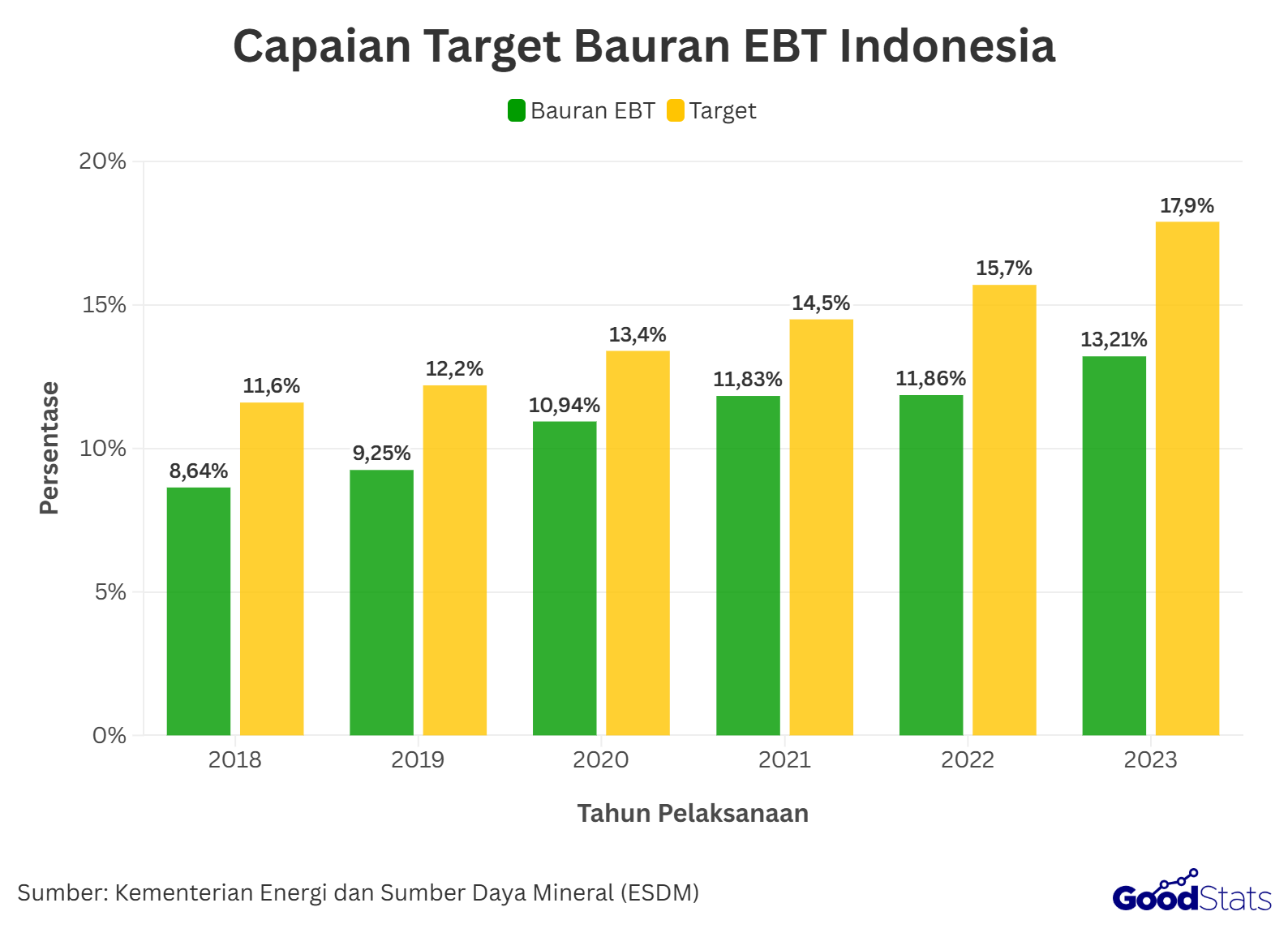 Realita Transisi Energi Terbarukan di Indonesia: Bisakah Target 23% pada 2025 Tercapai? - GoodStats
