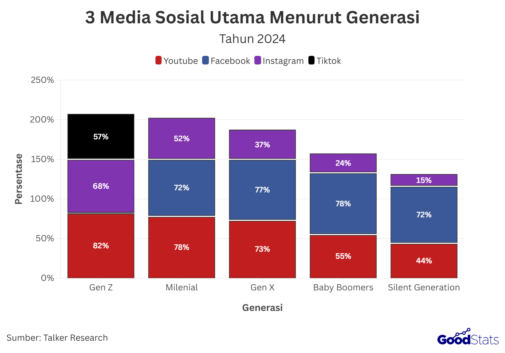Gen Z Paling Rajin Konsumsi Media, Daya Fokus Paling Rendah - GoodStats