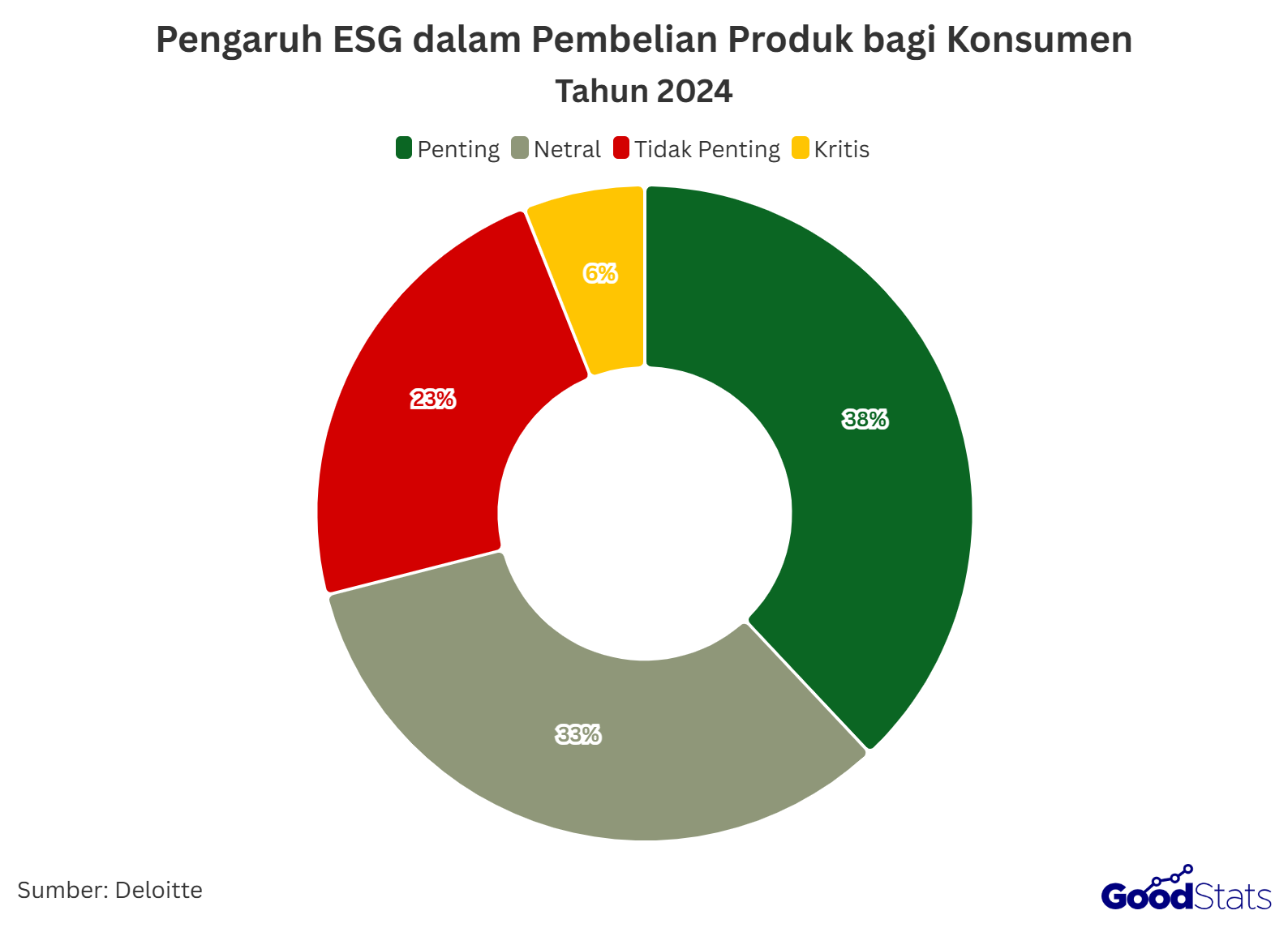 Bagaimana Pengaruh Kesadaran Lingkungan terhadap Perilaku Berbelanja? - GoodStats