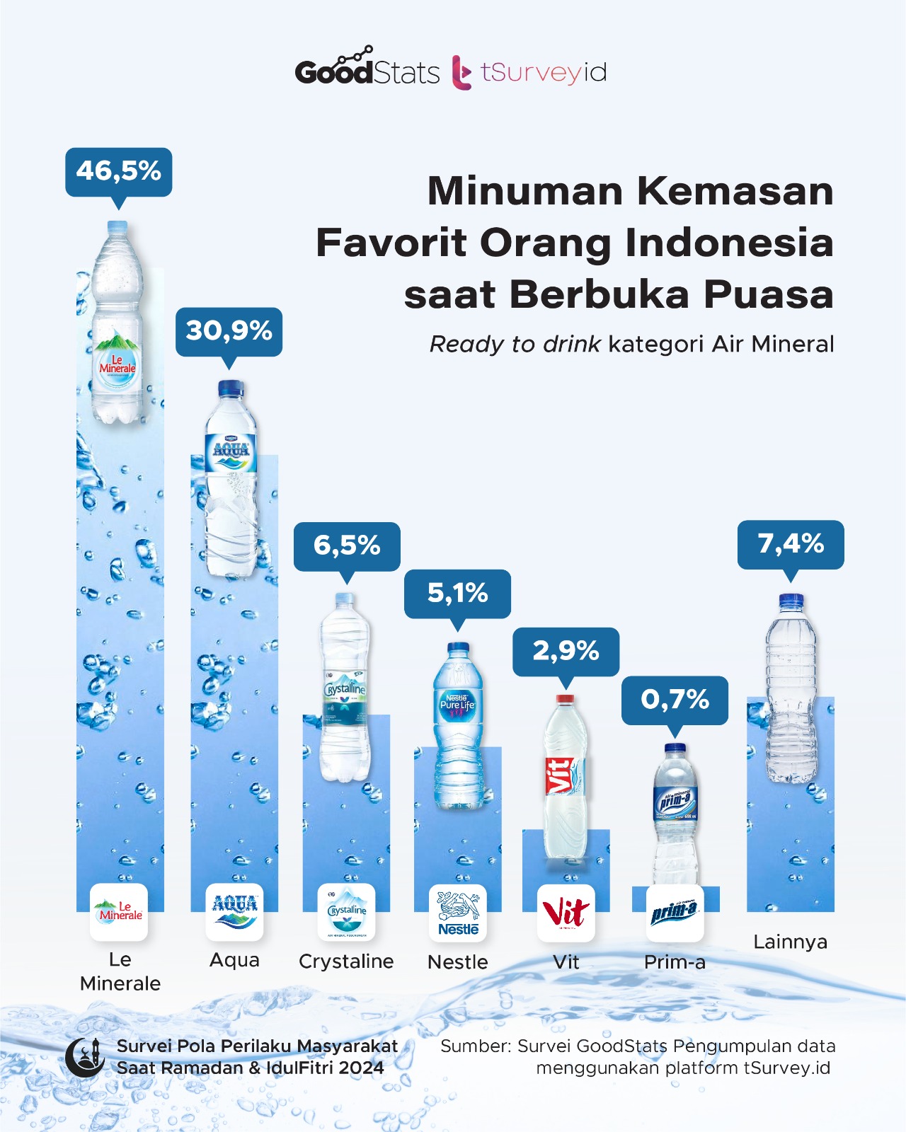 Air Mineral Kemasan Favorit Orang Indonesia Saat Berbuka Puasa di 2024 ...