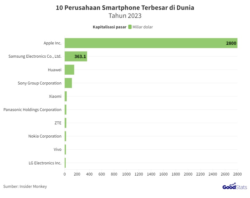 10 Perusahaan Smartphone Terbesar di Dunia - GoodStats