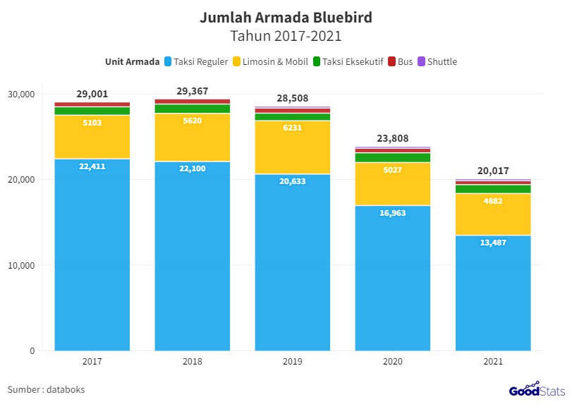 Setengah Abad Bluebird Mengaspal di Jalanan Indonesia - GoodStats