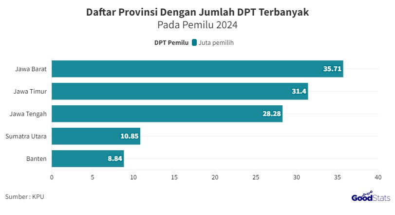 Daftar Pemilih Tetap Pemilu 2024, Terbanyak Dari Provinsi Mana? - GoodStats