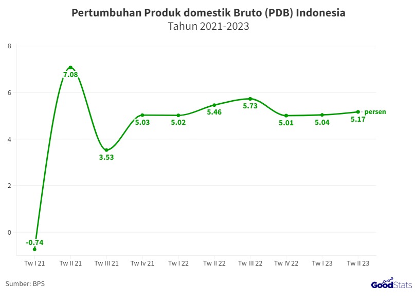 Ekonomi Indonesia Tumbuh Lebih baik di Kuartal II Tahun 2023, Seberapa Besar? - GoodStats