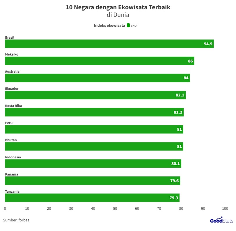 Masuk Jajaran Negara dengan Ekowisata Terbaik di Dunia, Indonesia Nomor Berapa? - GoodStats