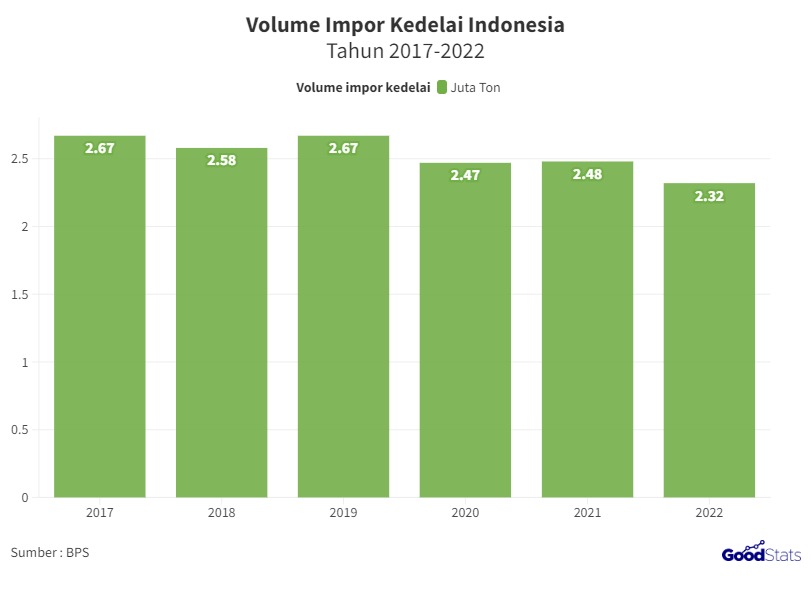 Lakukan Tanam Kedelai, Upaya Mentan Lepas Ketergantungan Impor - GoodStats