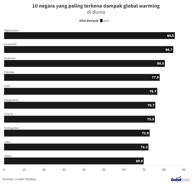 10 Negara Teratas yang Paling Terkena Dampak Pemanasan Global - GoodStats