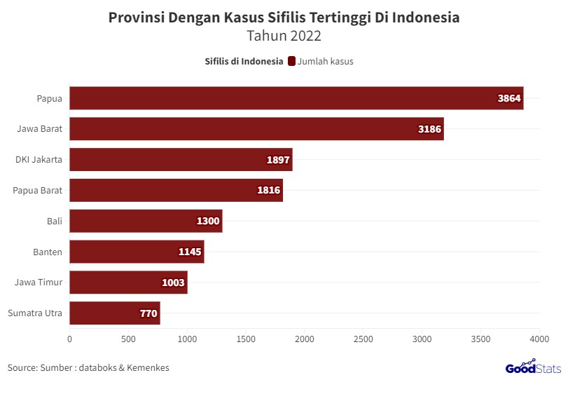Menilik Kondisi Sifilis di Indonesia dalam 5 Tahun Terakhir - GoodStats