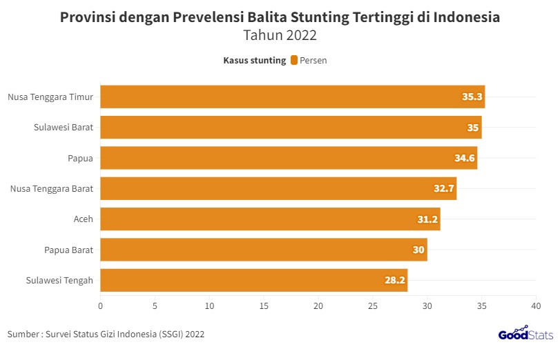 Hasil Kinerja Indonesia Tekan Stunting, 5 Tahun Terakhir Konsisten Alami Penurunan - GoodStats