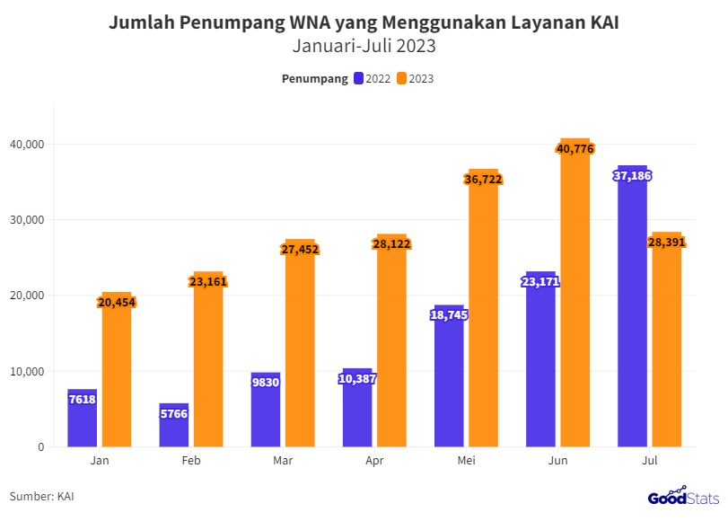 Dibandingkan 2022, Jumlah WNA yang Menggunakan KAI Tahun 2023 Meningkat! - GoodStats