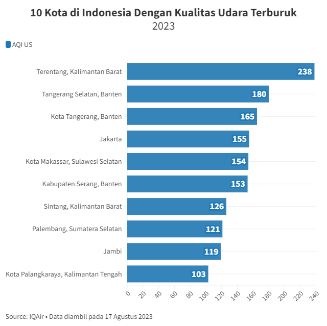 Bukan Jakarta yang Pertama, Ini 10 Kota dengan Kualitas Udara Terburuk ... Bukan Jakarta yang Pertama, Ini 10 Kota dengan Kualitas Udara Terburuk ...