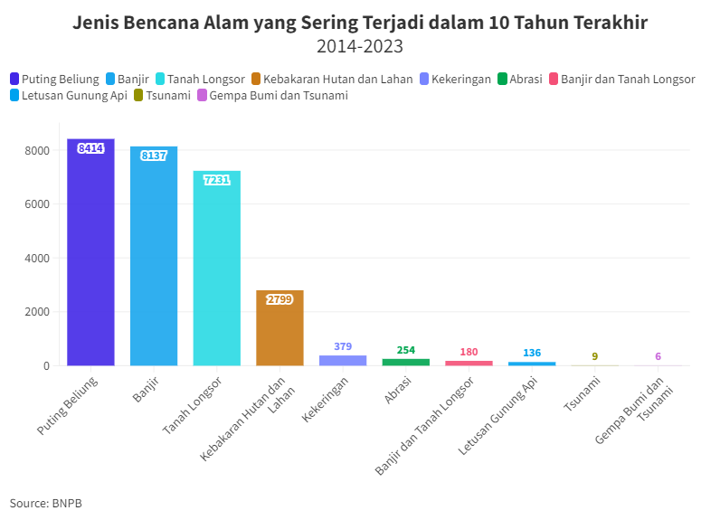 Deretan Bencana Alam Paling Mengerikan yang Pernah Terjadi di Indonesia - GoodStats