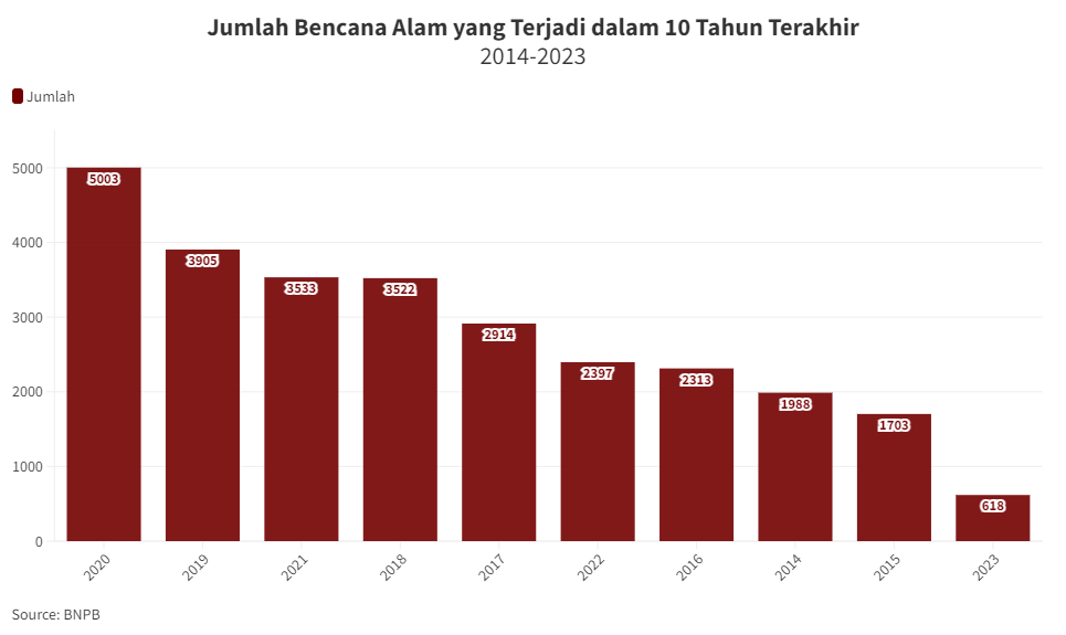 Deretan Bencana Alam Paling Mengerikan yang Pernah Terjadi di Indonesia - GoodStats