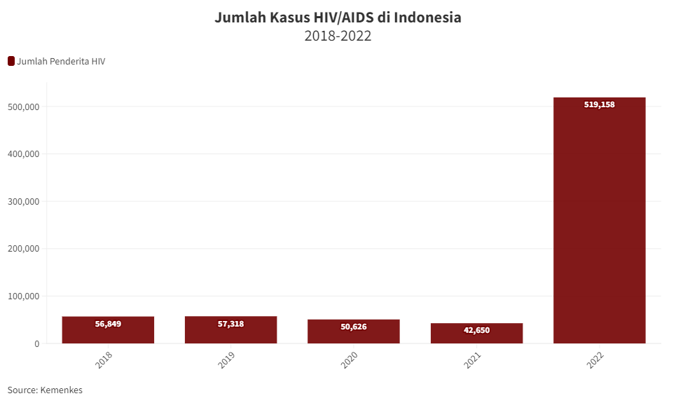 Waspada, Kasus HIV AIDS Melonjak Naik pada Pertengahan 2022 - GoodStats