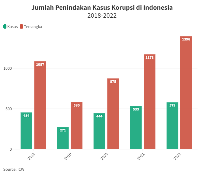 Korupsi di Indonesia Alami Peningkatan dalam 3 Tahun Terakhir - GoodStats