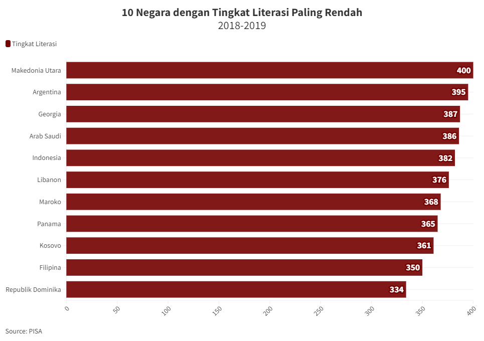 Krisis Literasi di Indonesia, Masih Perlu Ditingkatkan Lagi - GoodStats