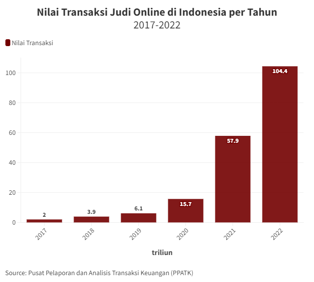 Transaksi Judi Online di Indonesia Sudah Mencapai 200 Triliun, Kominfo Berantas Platform Judi ...