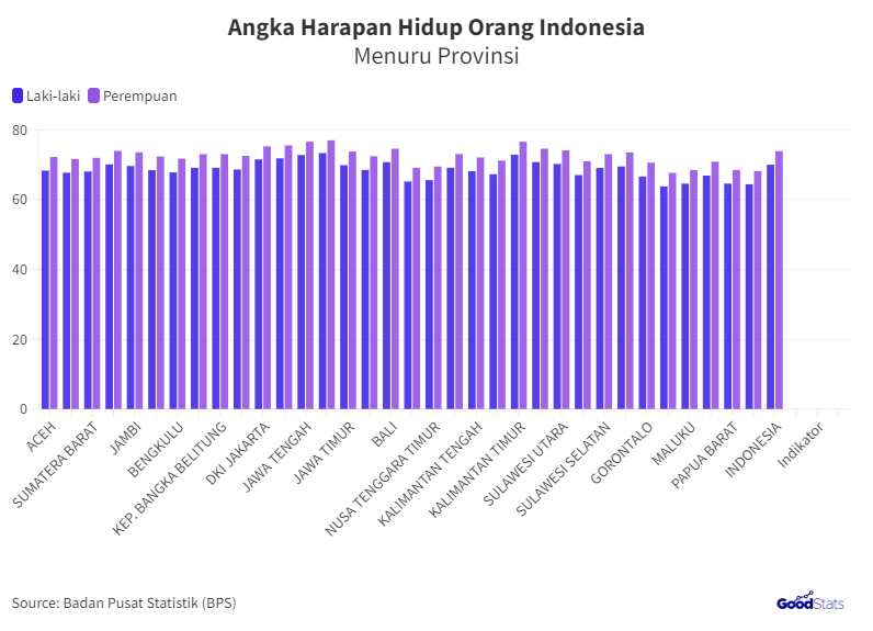 Berapa Lama Rata-rata Umur Hidup Orang Indonesia? - GoodStats
