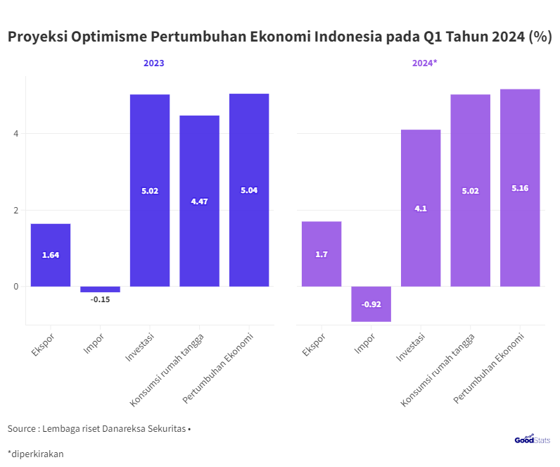 Ramalan Pertumbuhan dan Tantangan Ekonomi Indonesia di 2024 - GoodStats