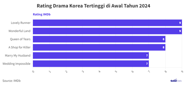 Drama Korea dengan Rating Tertinggi di Awal Tahun 2024 - GoodStats
