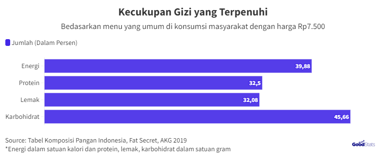 Budget Makan Siang Gratis Dipangkas Jadi Rp7.500, Bagaimana Kandungan Gizinya? - GoodStats