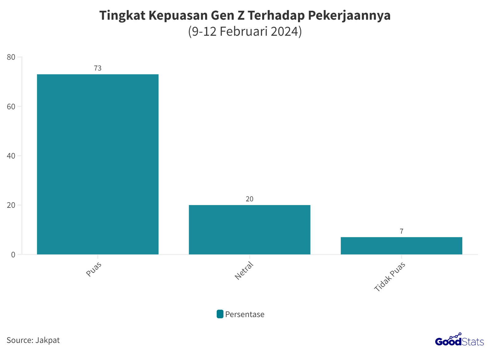 Lebih Dari Setengah Gen Z Puas dengan Pekerjaannya - GoodStats
