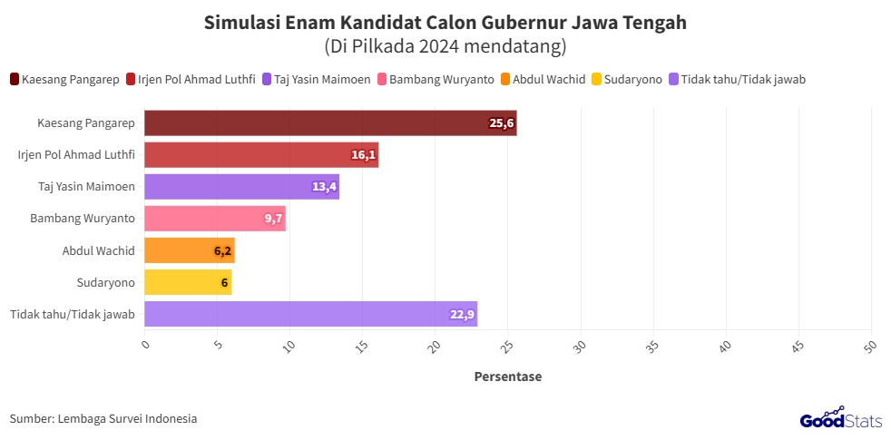 Jajaran Nama di Bursa Cagub Jawa Tengah, Ada Kaesang - GoodStats