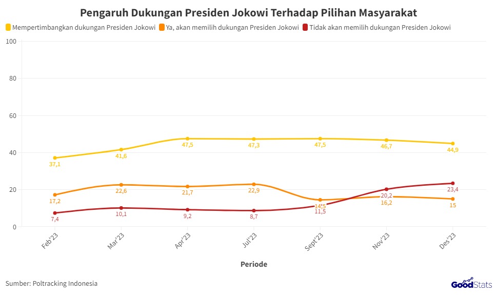 Sekuat Apa "Jokowi Effect" di Pemilu 2024? - GoodStats
