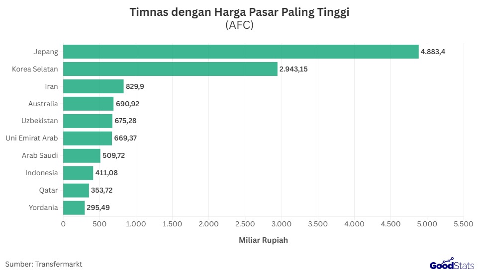 Harga Pasar Skuad Garuda Naik Drastis! - GoodStats Harga Pasar Skuad Garuda Naik Drastis! - GoodStats