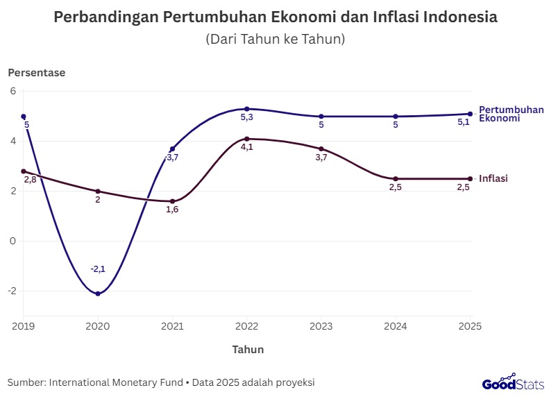 IMF Prediksi Pertumbuhan Ekonomi Indonesia Tak Sampai 5,2% pada 2025 - GoodStats