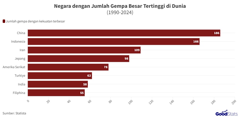 Negara-Negara Ini Paling Sering Dilanda Gempa - GoodStats