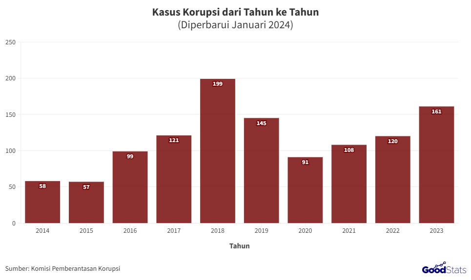 Lembaga Mana yang Paling Sering Terjerat Korupsi? - GoodStats