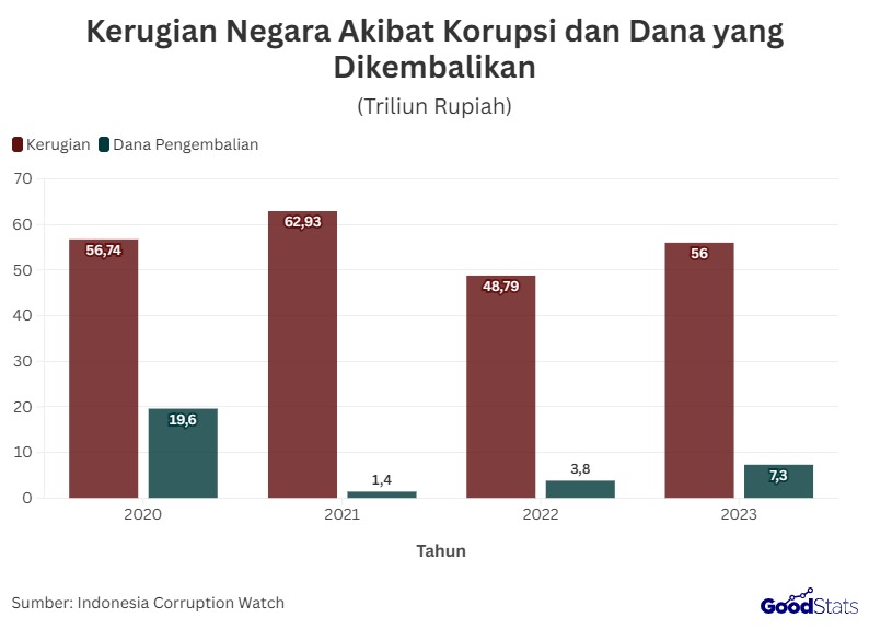 Rekap Korupsi 2024, Kementerian Jadi yang Paling Banyak Terlibat - GoodStats