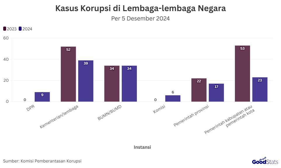 Rekap Korupsi 2024, Kementerian Jadi yang Paling Banyak Terlibat - GoodStats