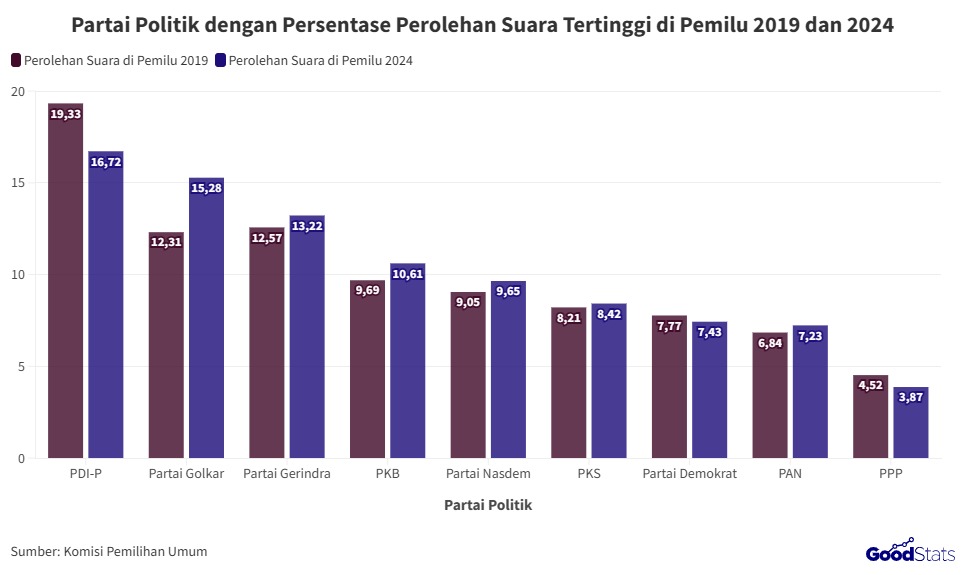 Jadi Parpol Tertua Saat Ini, Usia Golkar Sudah Capai 60 Tahun - GoodStats