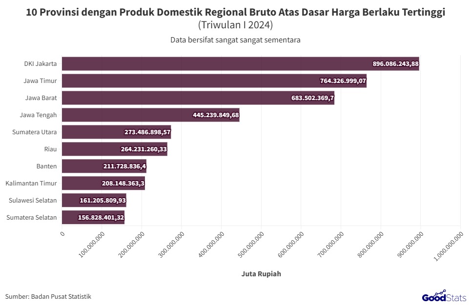 DKI Jakarta Masih Jadi Provinsi Paling Kaya di Indonesia - GoodStats