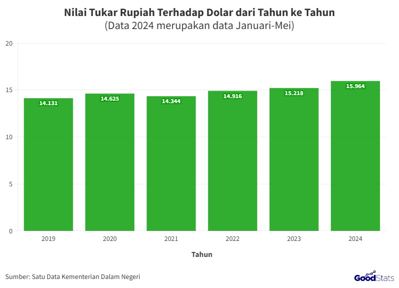 Rupiah Hari Ini Hampir Samai Nilai Terendahnya Di 1998 - GoodStats