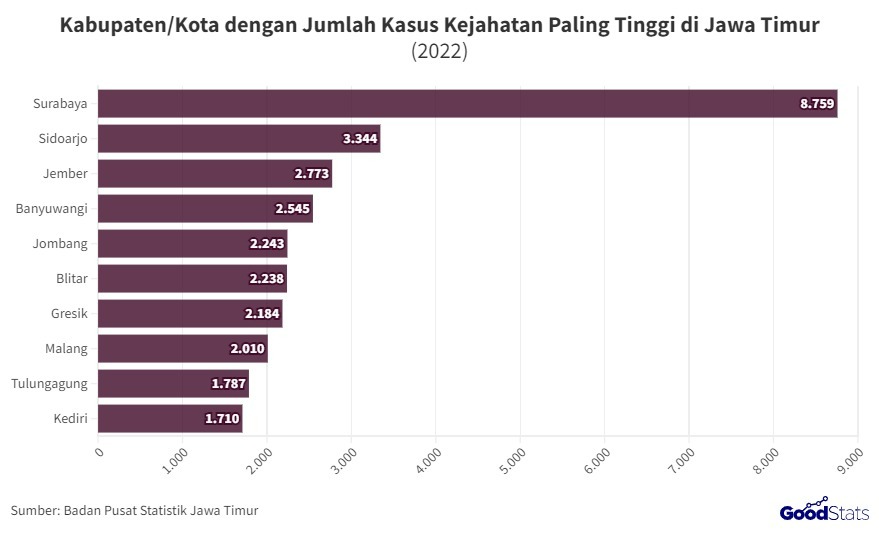 Jawa Timur dan Sumatra Utara Koleksi Nilai Tinggi Kriminalitas - GoodStats