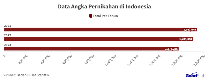 BKKBN: Pendidikan Tinggi, Salah Satu Alasan Usia Untuk Menikah Mengalami Kemunduran - GoodStats