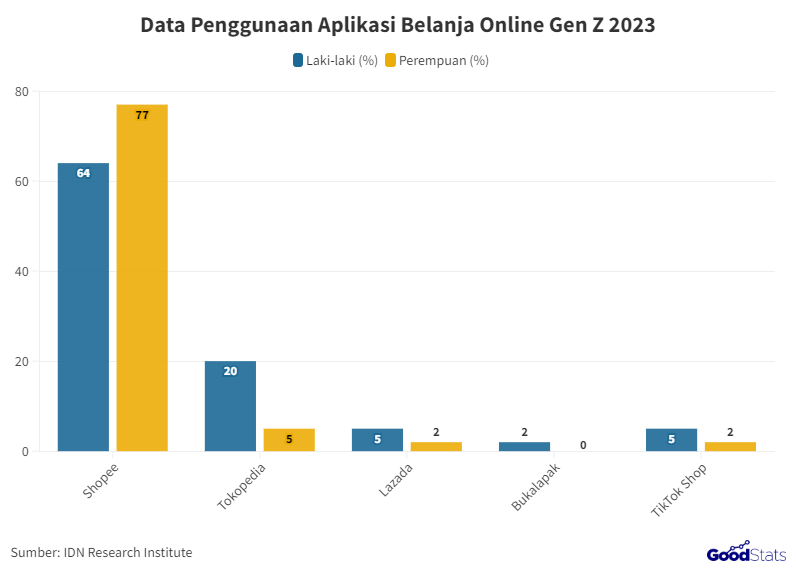 Eksistensi TikTok di Kalangan Gen Z: Media Sosial atau E-Commerce? - GoodStats