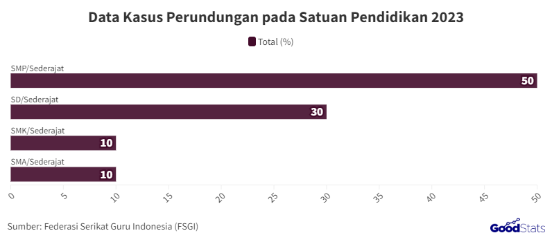 Indonesia Darurat Kasus Perundungan - GoodStats