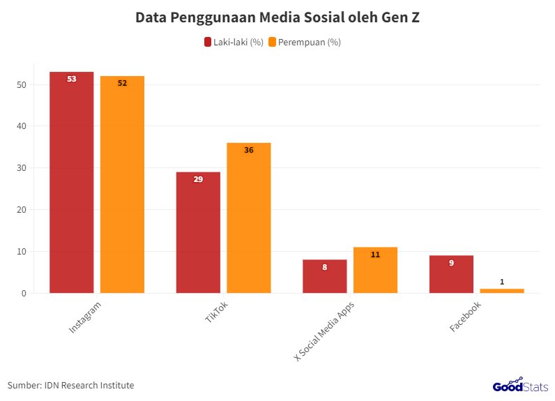 Eksistensi TikTok di Kalangan Gen Z: Media Sosial atau E-Commerce? - GoodStats