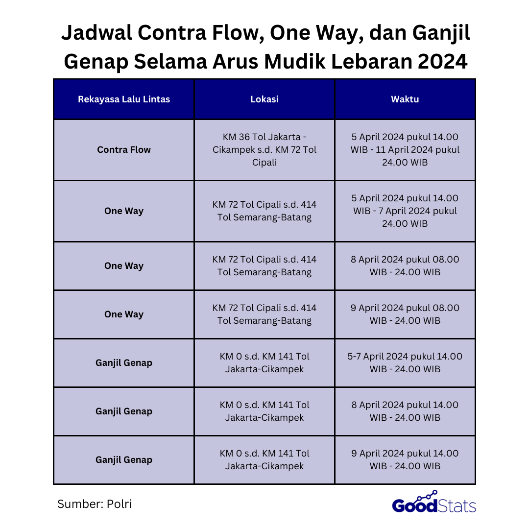 Jadwal Contra Flow, One Way, dan Ganjil Genap Selama Arus Mudik Lebaran 2024 - GoodStats